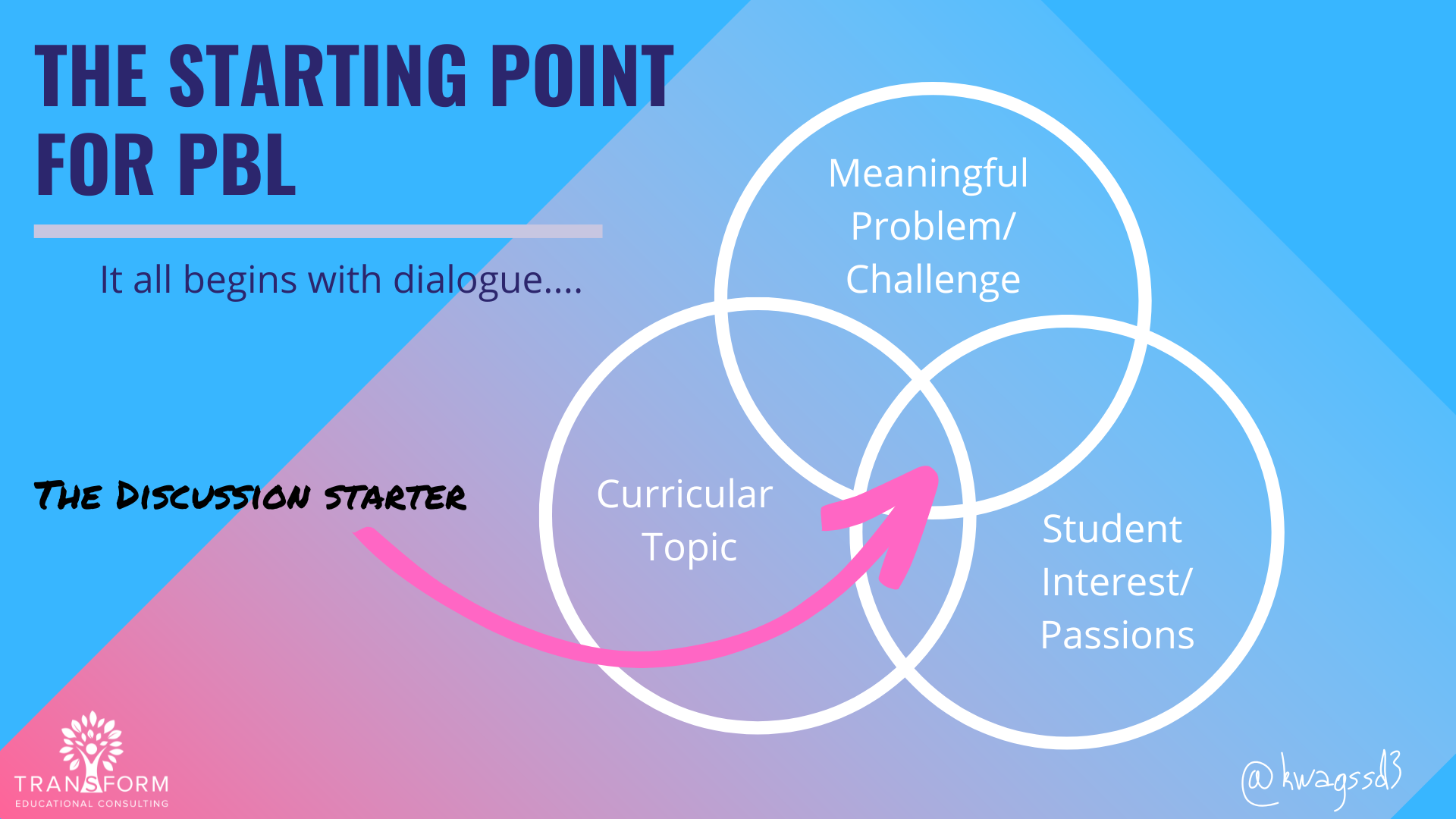 The ONE thing necessary to start PBL after Spring Break - Transform ...